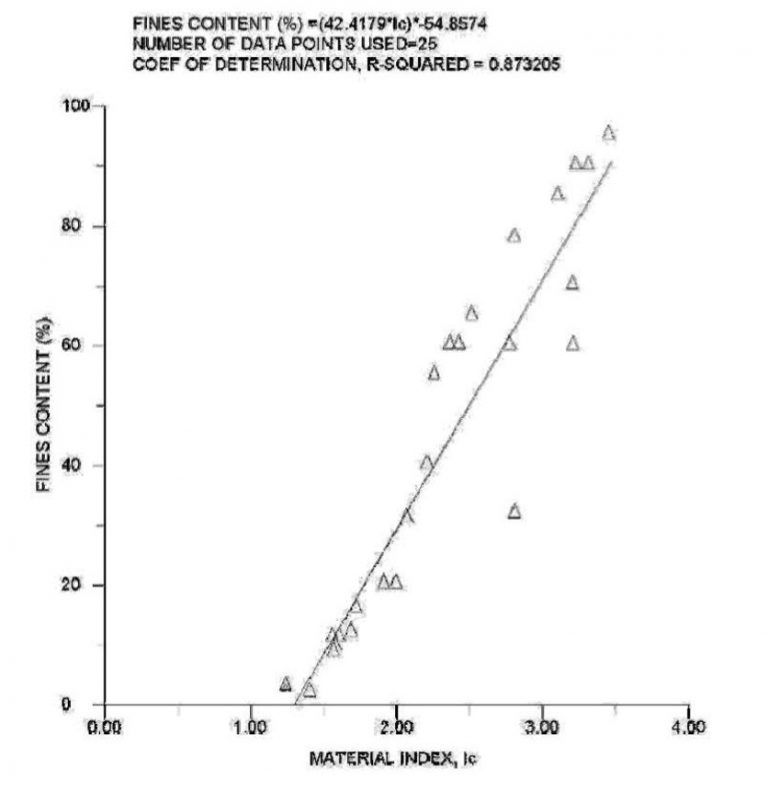 Cone Penetrometer Test – In-Situ Soil Testing