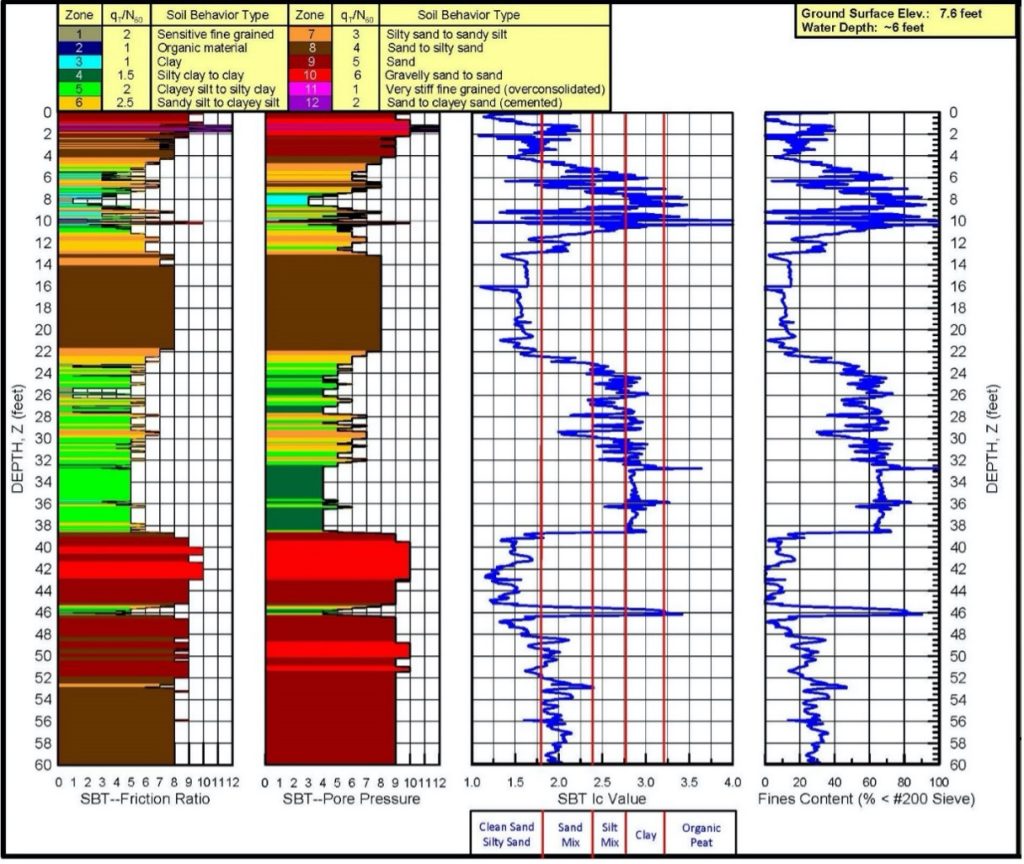 Cone Penetrometer Test – In-Situ Soil Testing