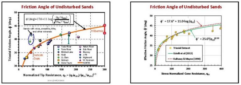 Cone Penetrometer Test – In-Situ Soil Testing