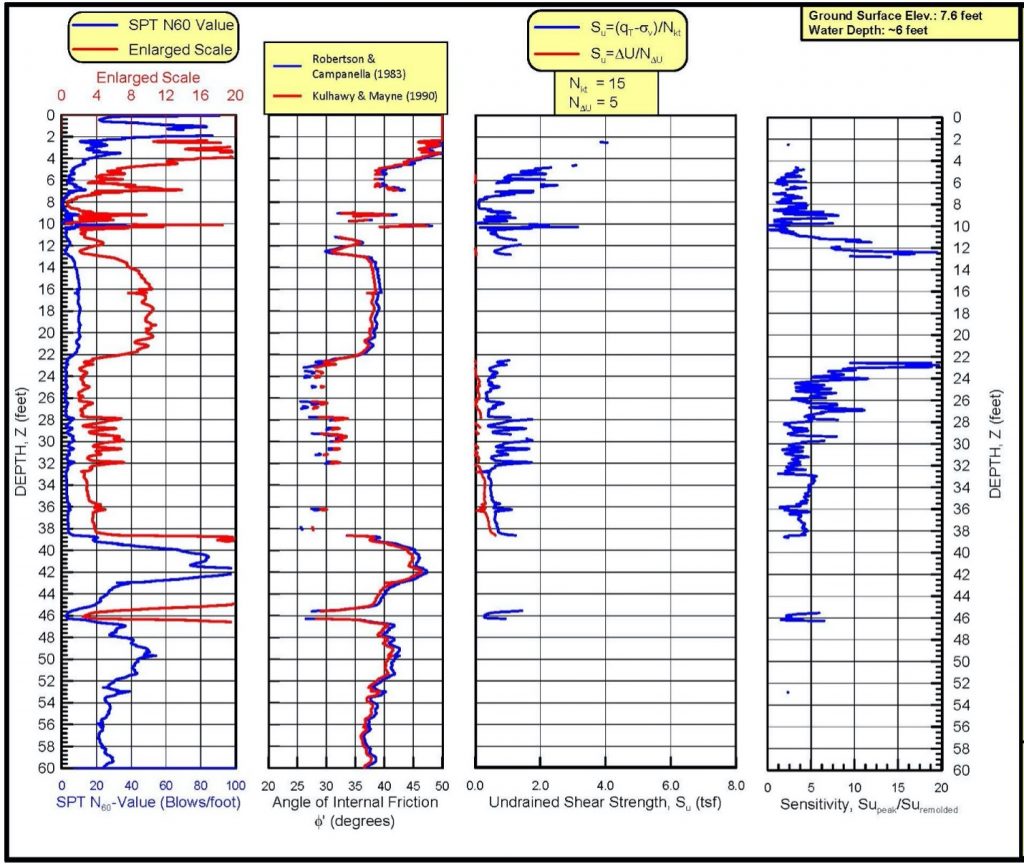 Cone Penetrometer Test – In-Situ Soil Testing