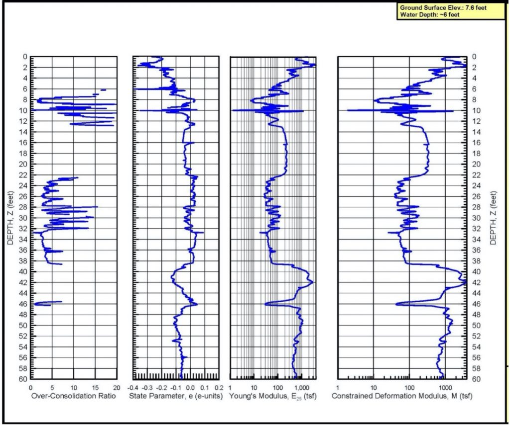 Cone Penetrometer Test – In-Situ Soil Testing