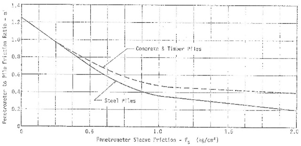 Cone Penetrometer Test – In-Situ Soil Testing