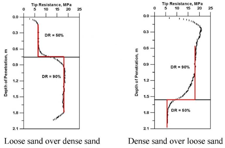 Cone Penetrometer Test – In-Situ Soil Testing