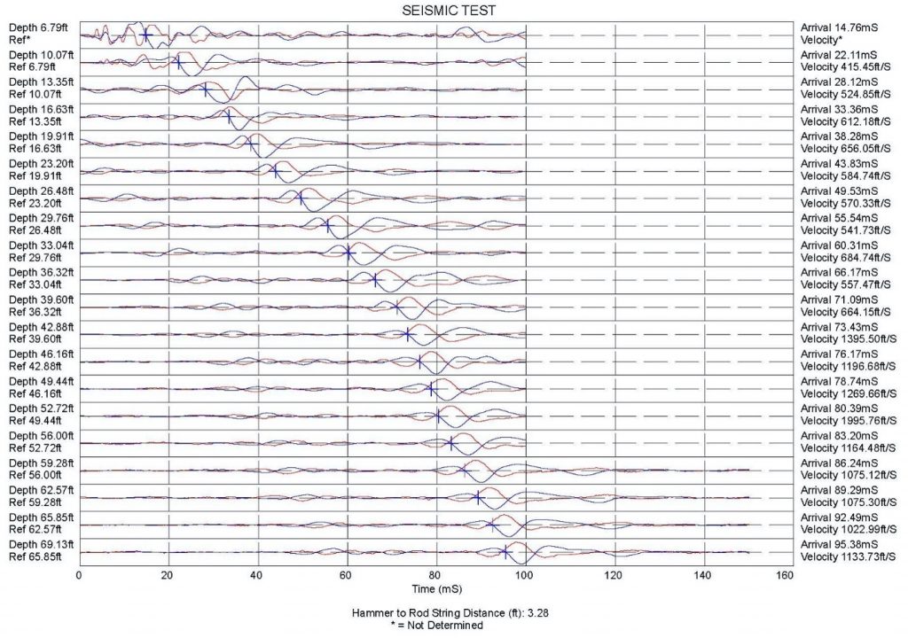 Cone Penetrometer Test – In-Situ Soil Testing