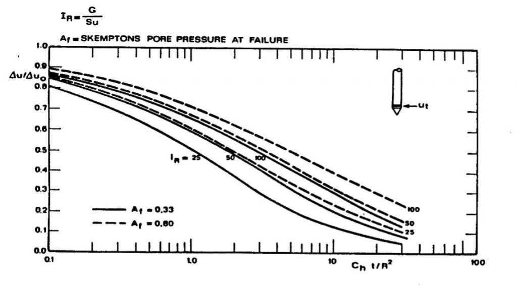 Cone Penetrometer Test – In-Situ Soil Testing