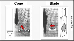 Dilatometer Test – In-Situ Soil Testing