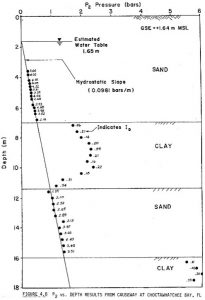 Dilatometer Test – In-Situ Soil Testing
