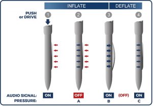 Dilatometer Test – In-Situ Soil Testing