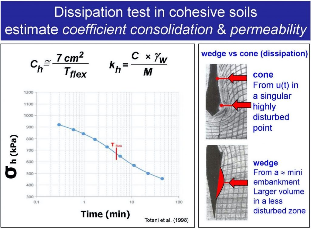 Dilatometer Test – In-Situ Soil Testing