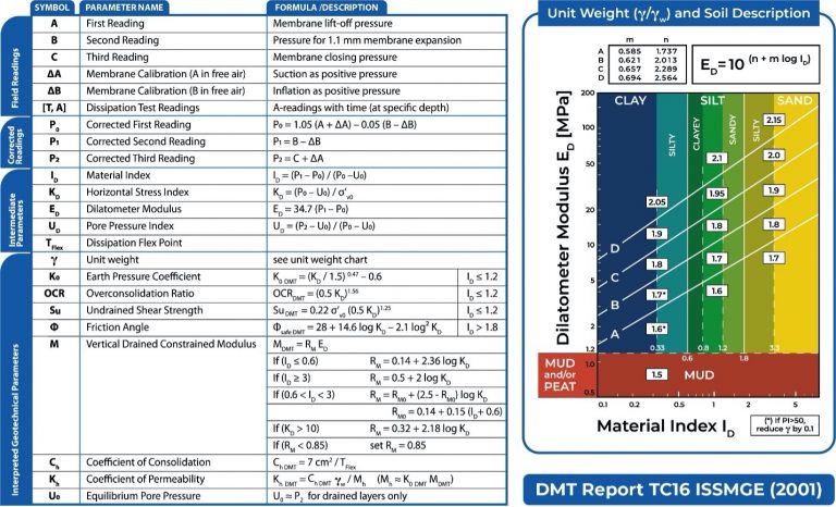 Dilatometer Test – In-Situ Soil Testing