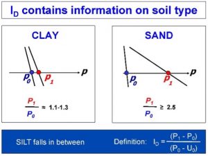 Dilatometer Test – In-Situ Soil Testing