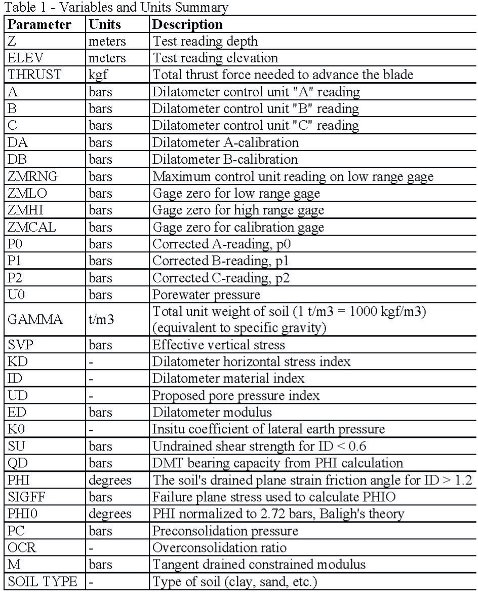 Dilatometer Test – In-Situ Soil Testing