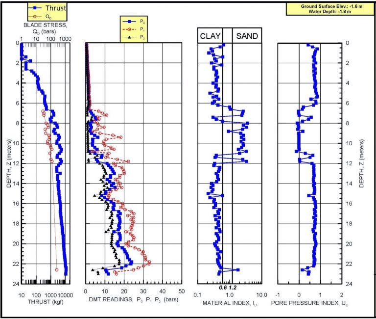 Dilatometer Test – In-Situ Soil Testing