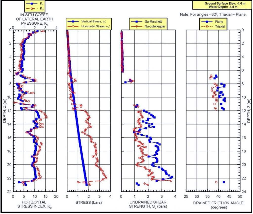 Dilatometer Test – In-Situ Soil Testing