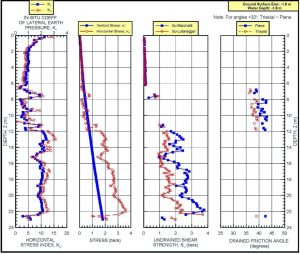 Dilatometer Test – In-Situ Soil Testing