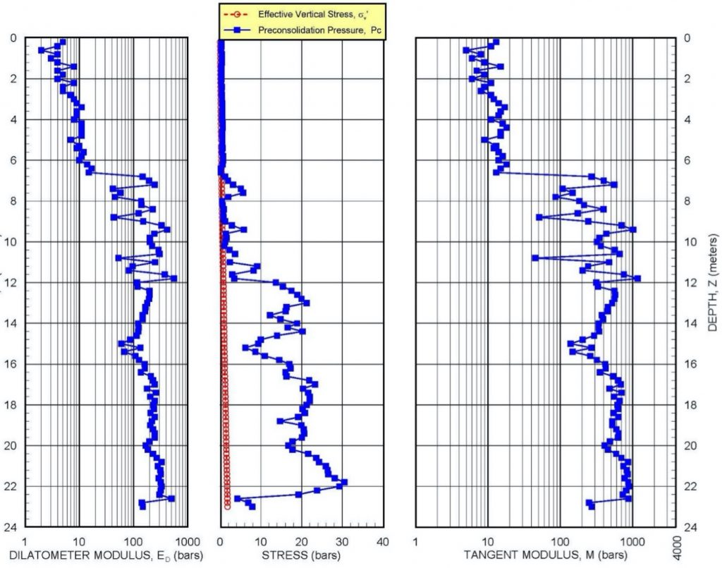 Dilatometer Test – In-Situ Soil Testing