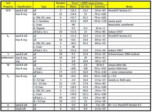 Dilatometer Test – In-Situ Soil Testing