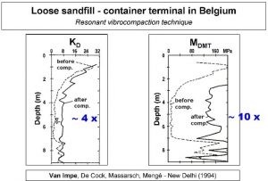 Dilatometer Test – In-Situ Soil Testing