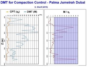Dilatometer Test – In-Situ Soil Testing