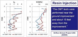 Dilatometer Test – In-Situ Soil Testing