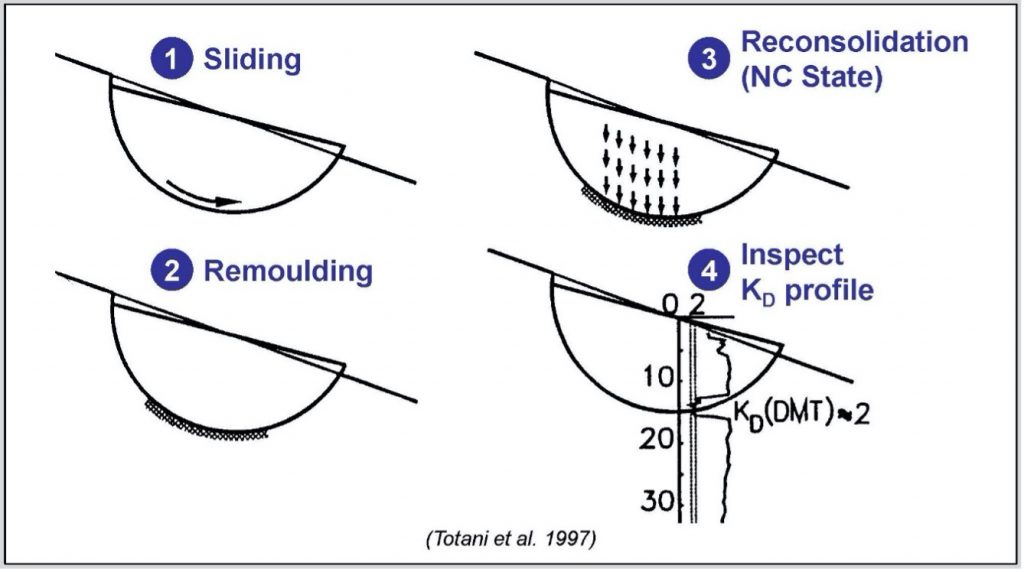 Dilatometer Test – In-Situ Soil Testing