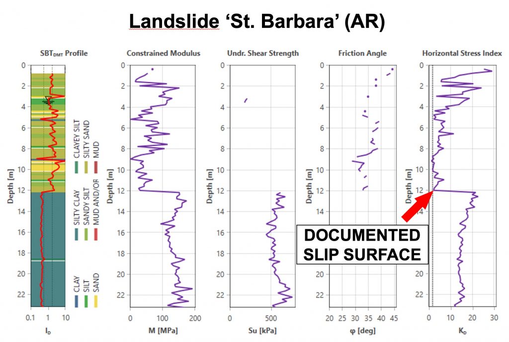 Dilatometer Test – In-Situ Soil Testing