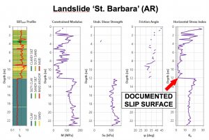 Dilatometer Test – In-Situ Soil Testing