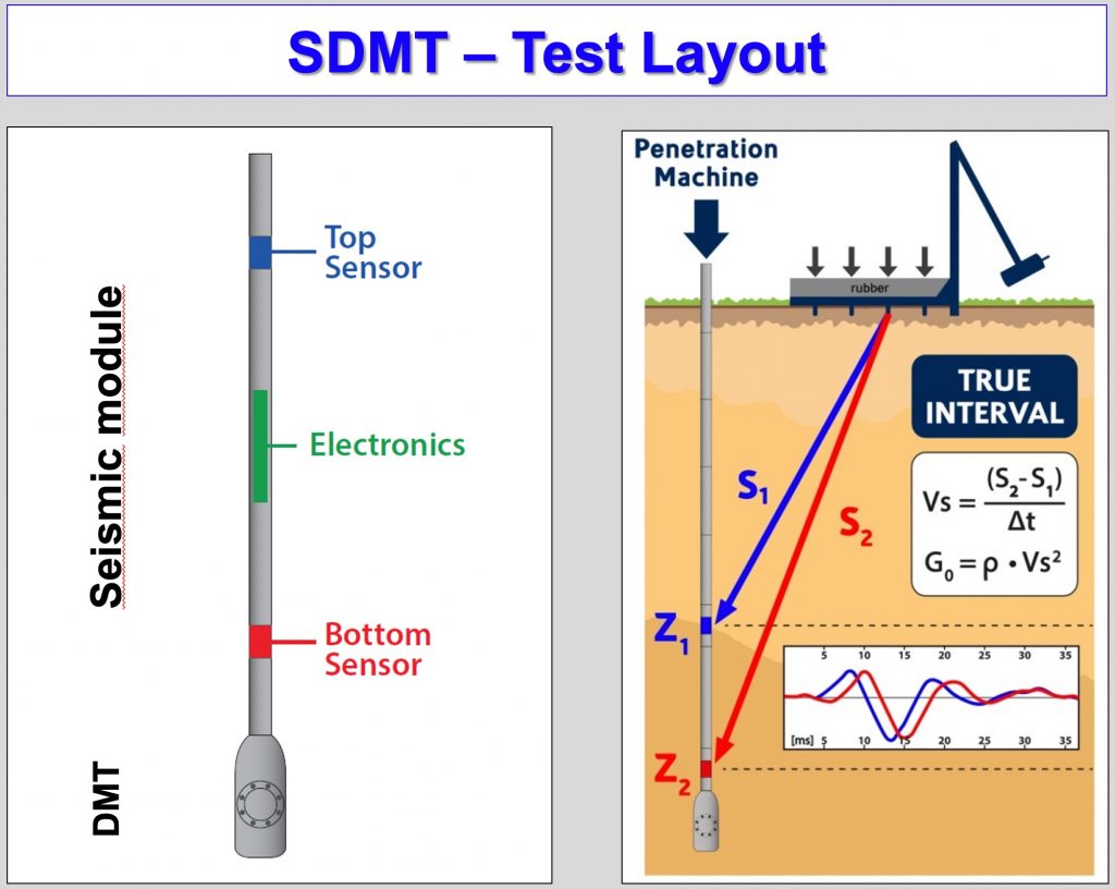 Dilatometer Test – In-Situ Soil Testing