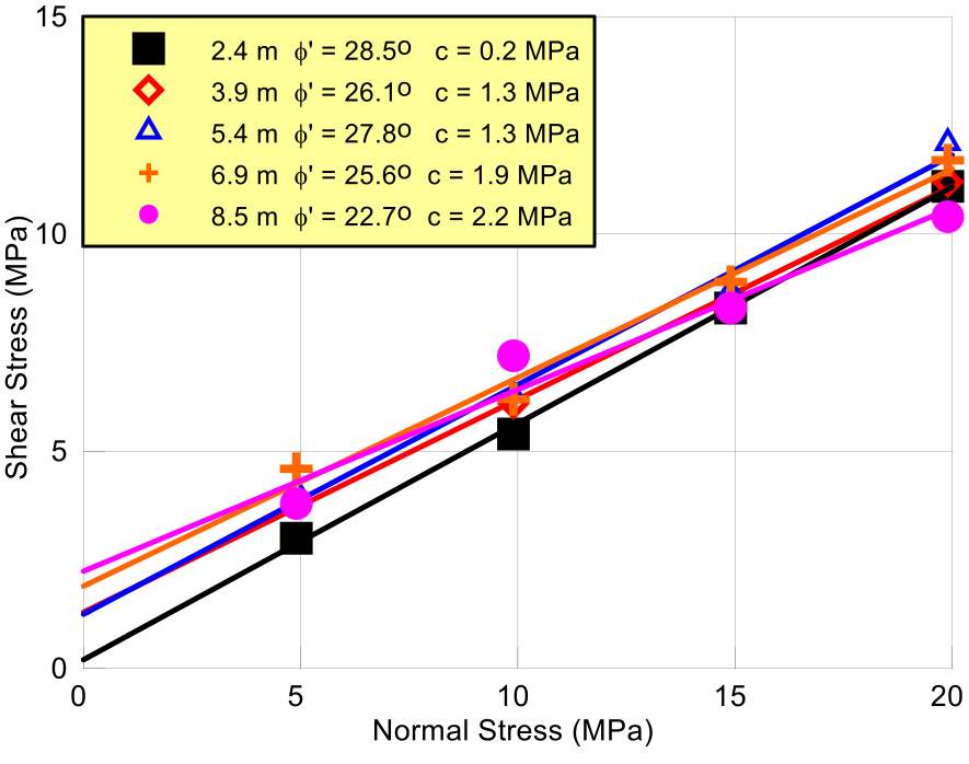 Rock Borehole Shear Test – In-Situ Soil Testing