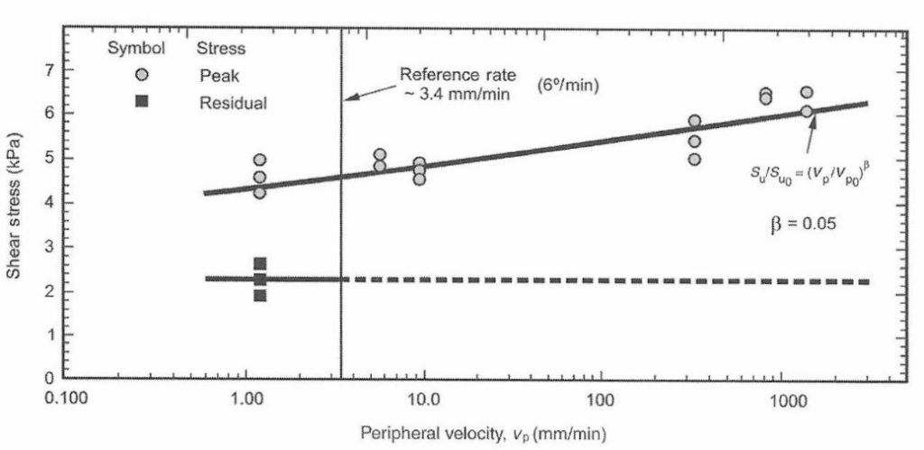 Vane Shear Test - In-Situ Soil Testing