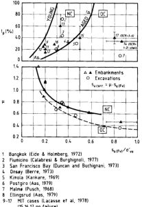 Vane Shear Test - In-Situ Soil Testing