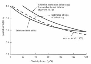 Vane Shear Test - In-Situ Soil Testing