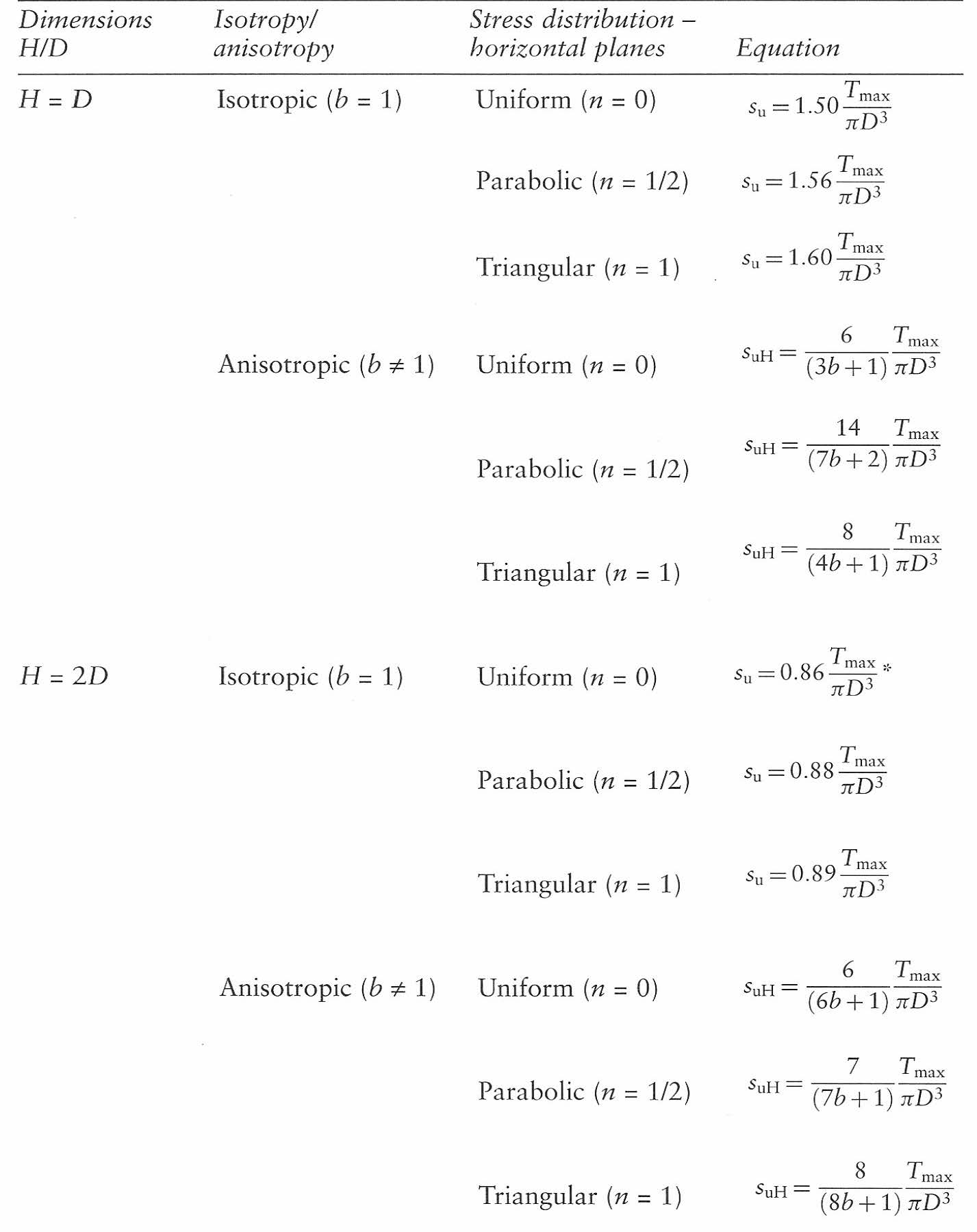 Vane Shear Test - In-Situ Soil Testing