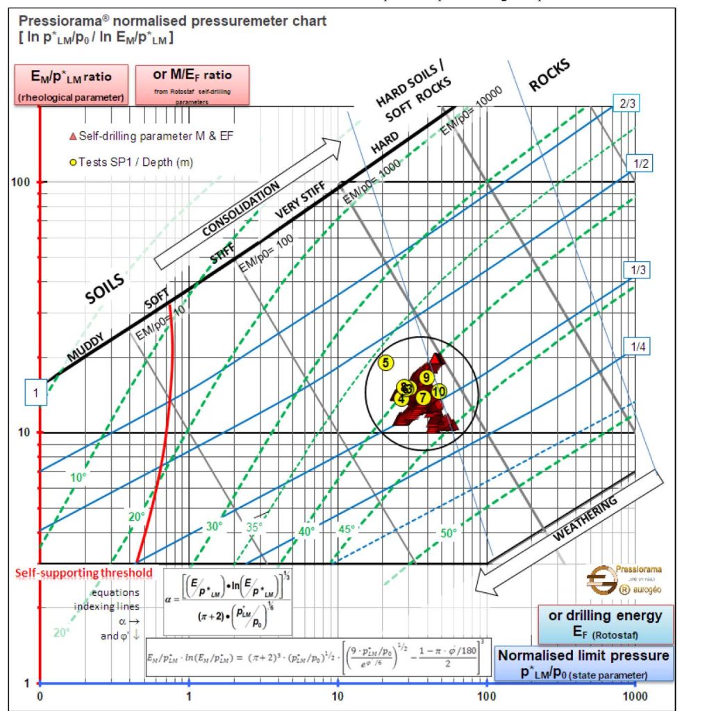 Rock Pressuremeter Test – In-Situ Soil Testing