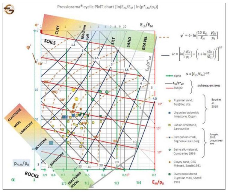 Rock Pressuremeter Test – In-Situ Soil Testing