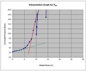 Soil Pressuremeter Test – In-Situ Soil Testing