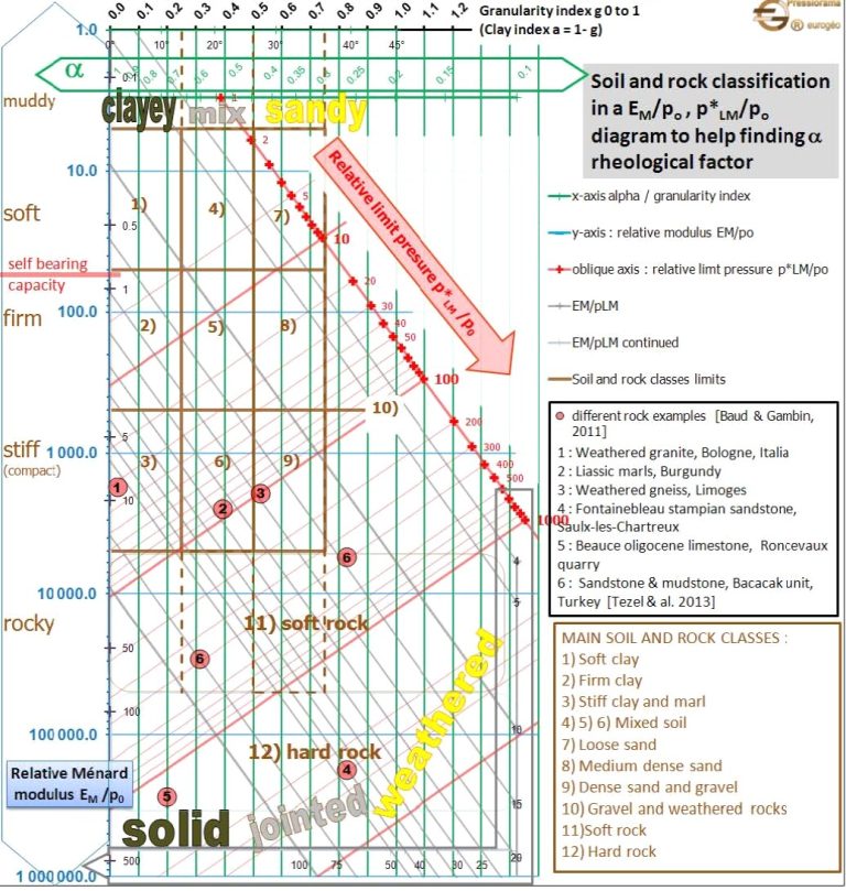Soil Pressuremeter Test – In-Situ Soil Testing