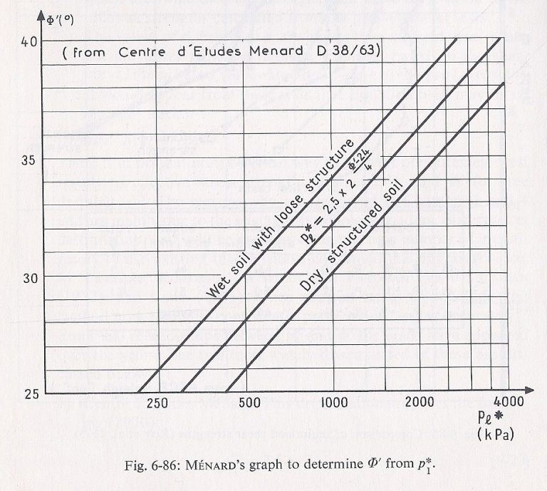 Soil Pressuremeter Test – In-Situ Soil Testing